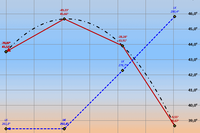Loxodrome-Großkreis-Orthodrome, Kurswinkel-Entfernung - berechnen