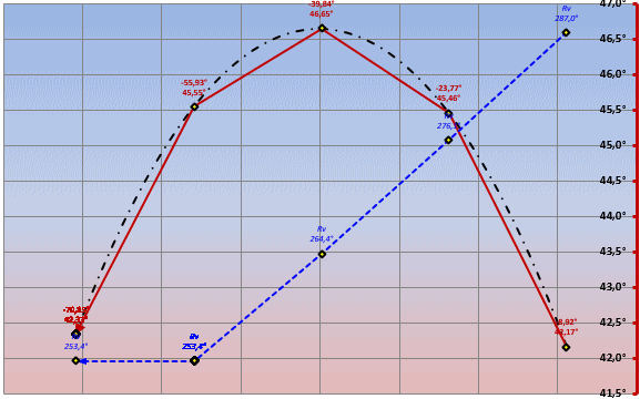 Loxodromie, Orthodromie, angle de route, distance et calcul
