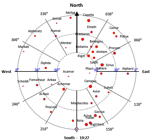 Star finder for astro navigation